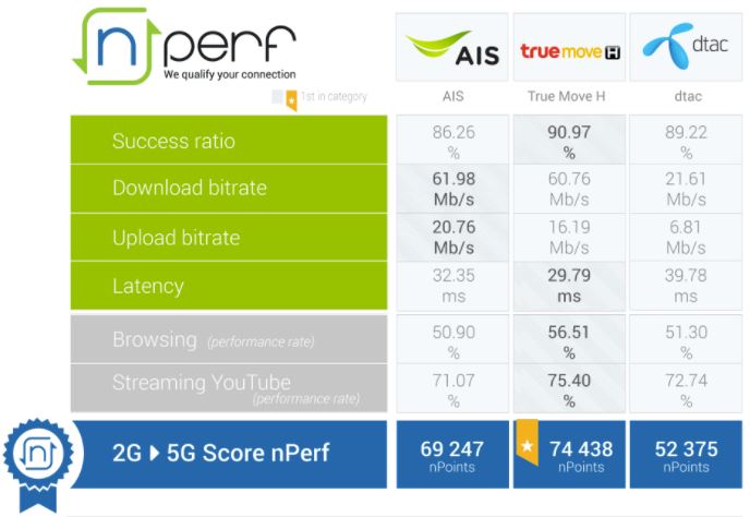 เน็ตมือถือ ค่ายไหนดีที่สุด ตามรายงานความเร็วของ nPerf - roonnhaidee